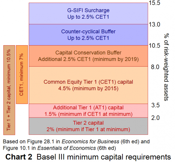 Basel III – The Sloman Economics News Site