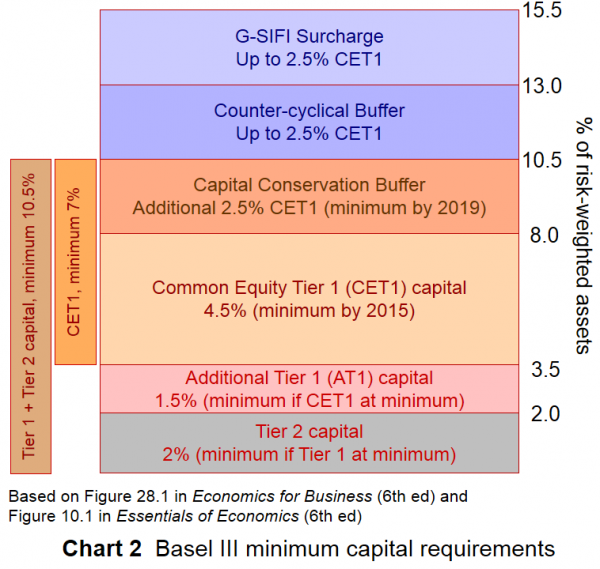 common equity tier 1 ratio – The Sloman Economics News Site
