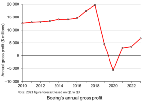 Does profit maximisation lead to maximum profit? The case of Boeing ...