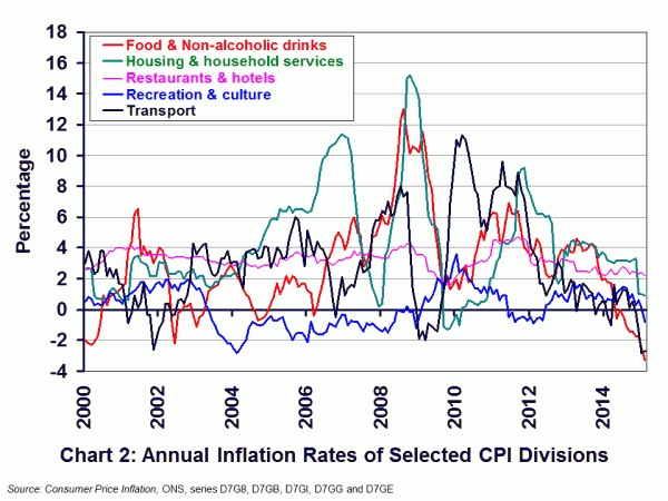 CPI inflation 5 largest CPI weights – The Sloman Economics News Site