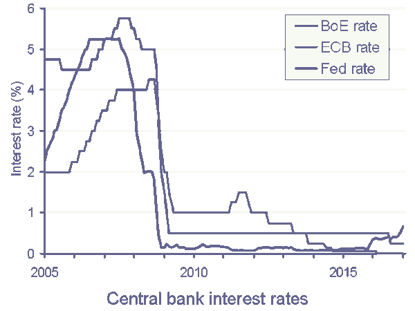 Interest rates – too low, for too long? – The Sloman Economics News Site