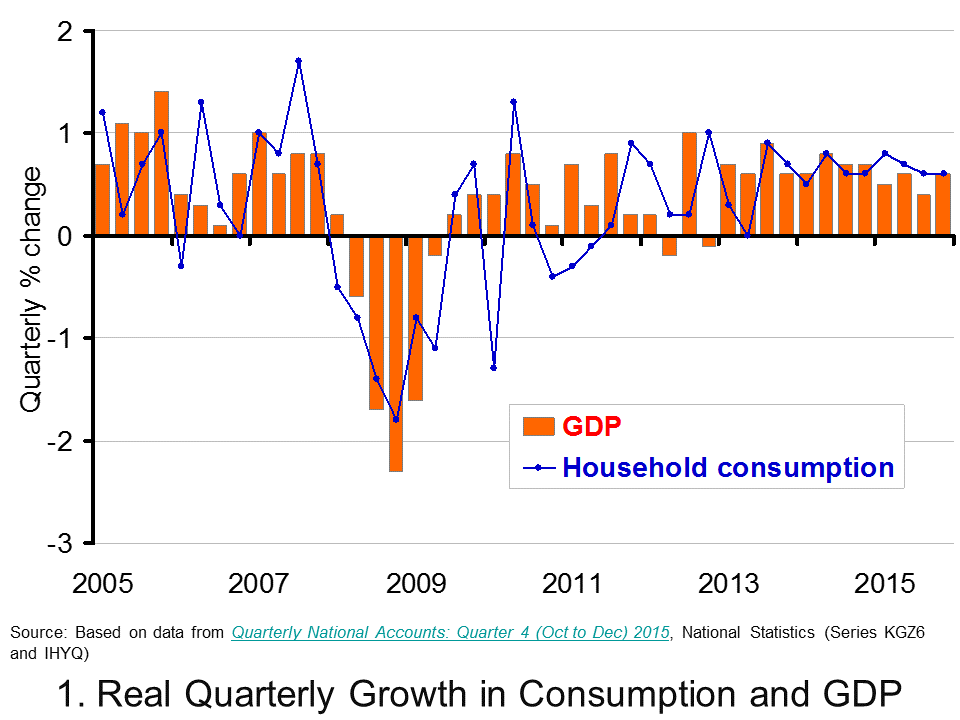 Consumption-and-GDP-growth – The Sloman Economics News Site