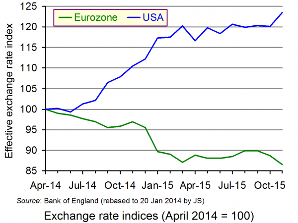 exchange rate fluctuations – The Sloman Economics News Site