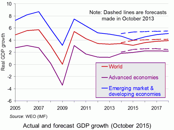 actual growth – The Sloman Economics News Site