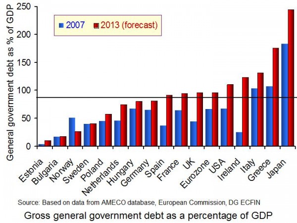 Reinhart and Rogoff: debt and growth – The Sloman Economics News Site