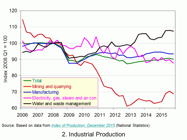 Industrial-Production-Levels – The Sloman Economics News Site