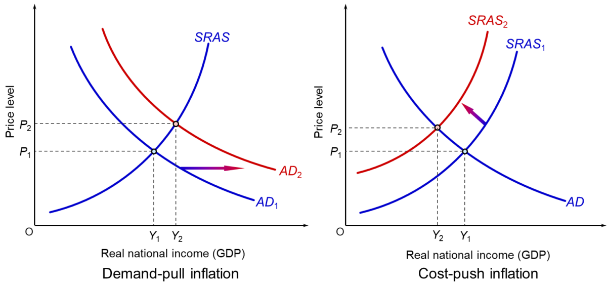 Why raise interest rates to tackle cost-push inflation? – The Sloman ...