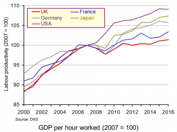 UK low productivity growth – even worse than thought – The Sloman ...