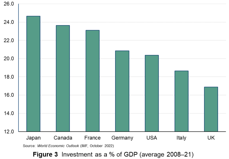 The UK’s poor productivity record – The Sloman Economics News Site