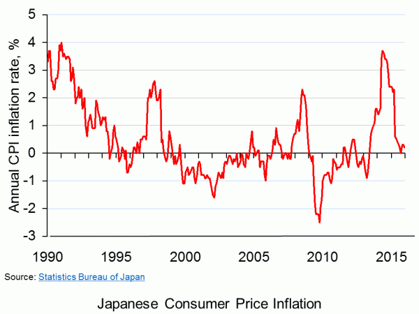 Japan CPI inflation rate – The Sloman Economics News Site