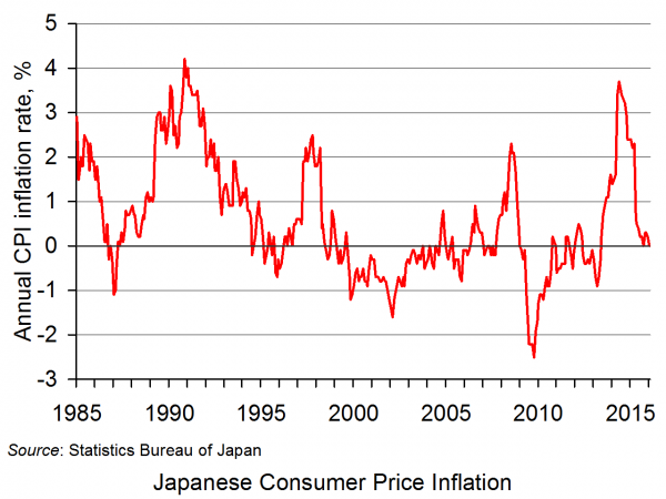 Japan’s deflation fears grow (update) – The Sloman Economics News Site