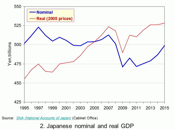 Japanese nominal and real GDP – The Sloman Economics News Site