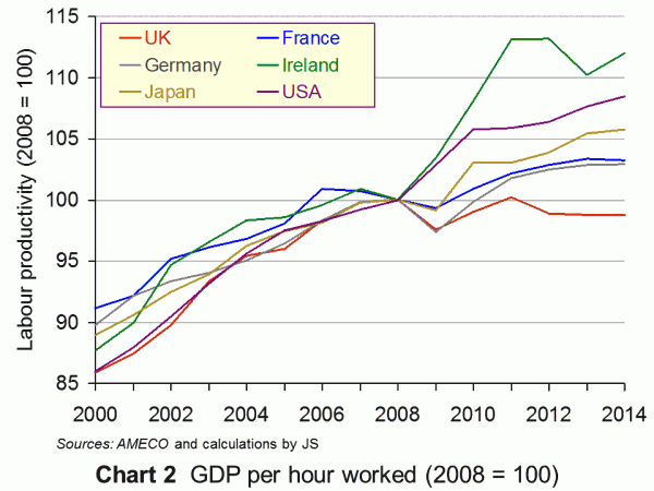 The UK’s poor productivity record – The Sloman Economics News Site