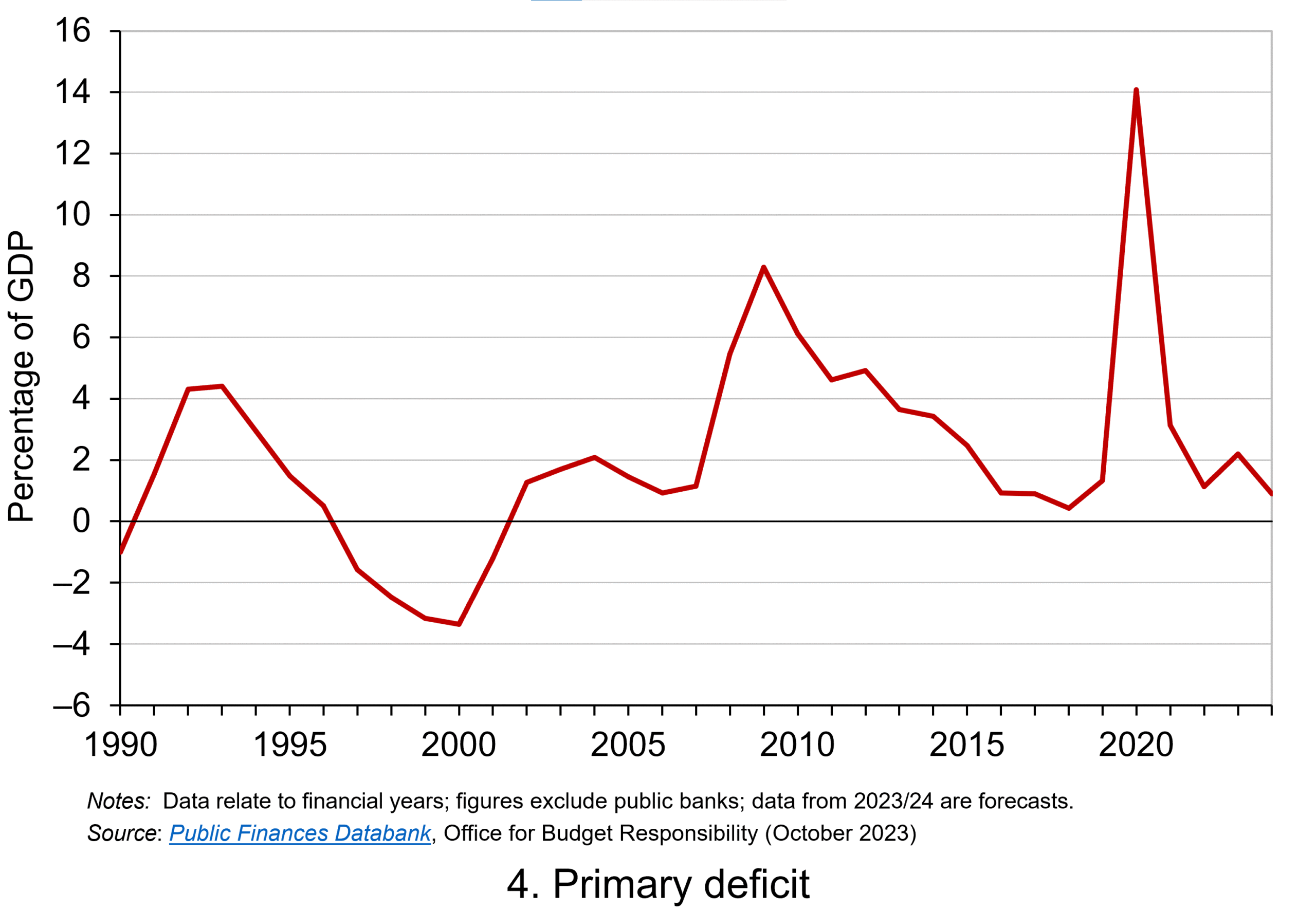 structural primary balance – The Sloman Economics News Site