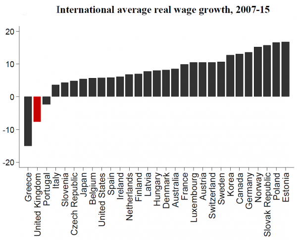 Falling UK real wages – comparison with other OECD countries – The ...