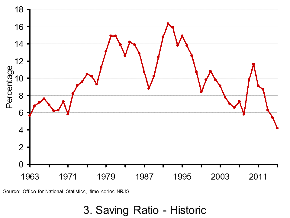 Saving-ratio historic – The Sloman Economics News Site