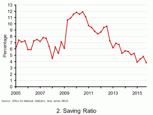 Saving-ratio – The Sloman Economics News Site