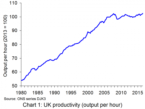 The UK productivity puzzle – The Sloman Economics News Site