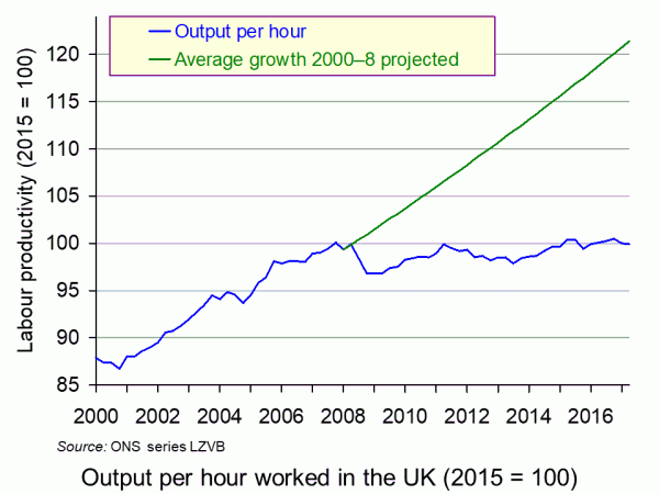 UK low productivity growth – even worse than thought – The Sloman ...